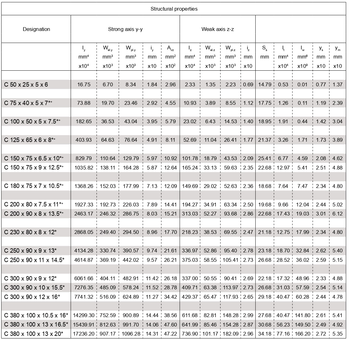 C Channel Sizes And Dimensions - Design Talk