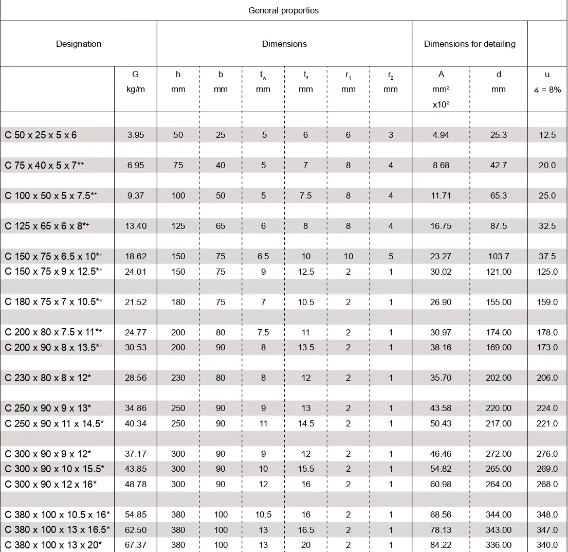 C Channel Weight ISMC Weight Chart Lakshya Steel